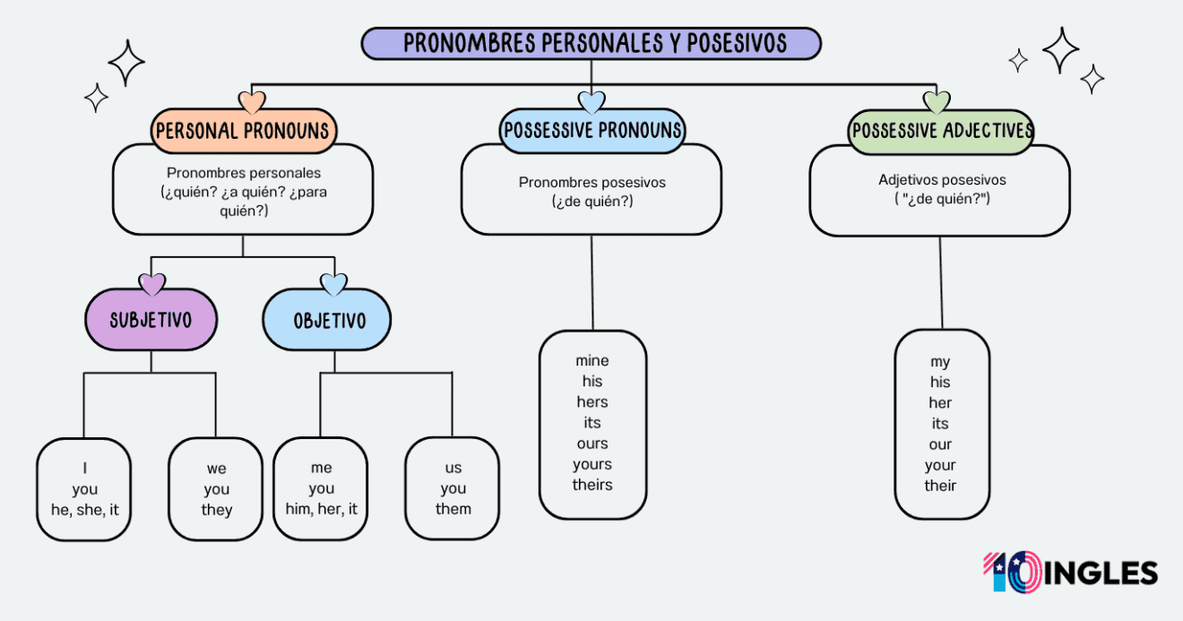 Pronombres Personales y Posesivos en Inglés » 10EnIngles