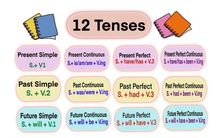 Todos los Tiempos Verbales Inglés (Verb Tenses): Guía Fácil