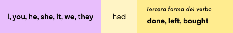 Past Perfect Inglés: Guía Completa + Ejemplos » 10EnIngles