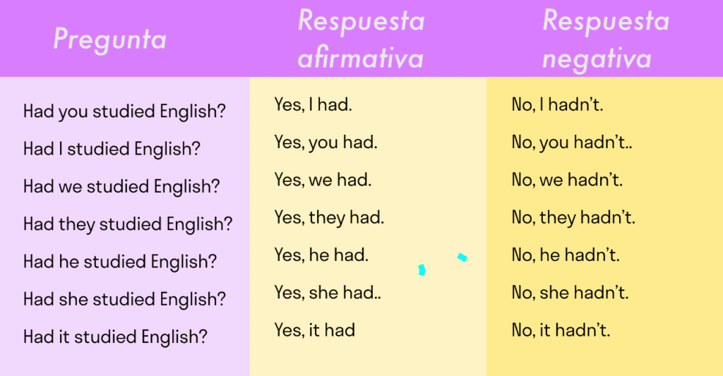 Past Perfect Inglés: Guía Completa + Ejemplos » 10EnIngles