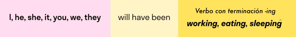 Future Perfect Continuous: Guía Completa » 10EnIngles